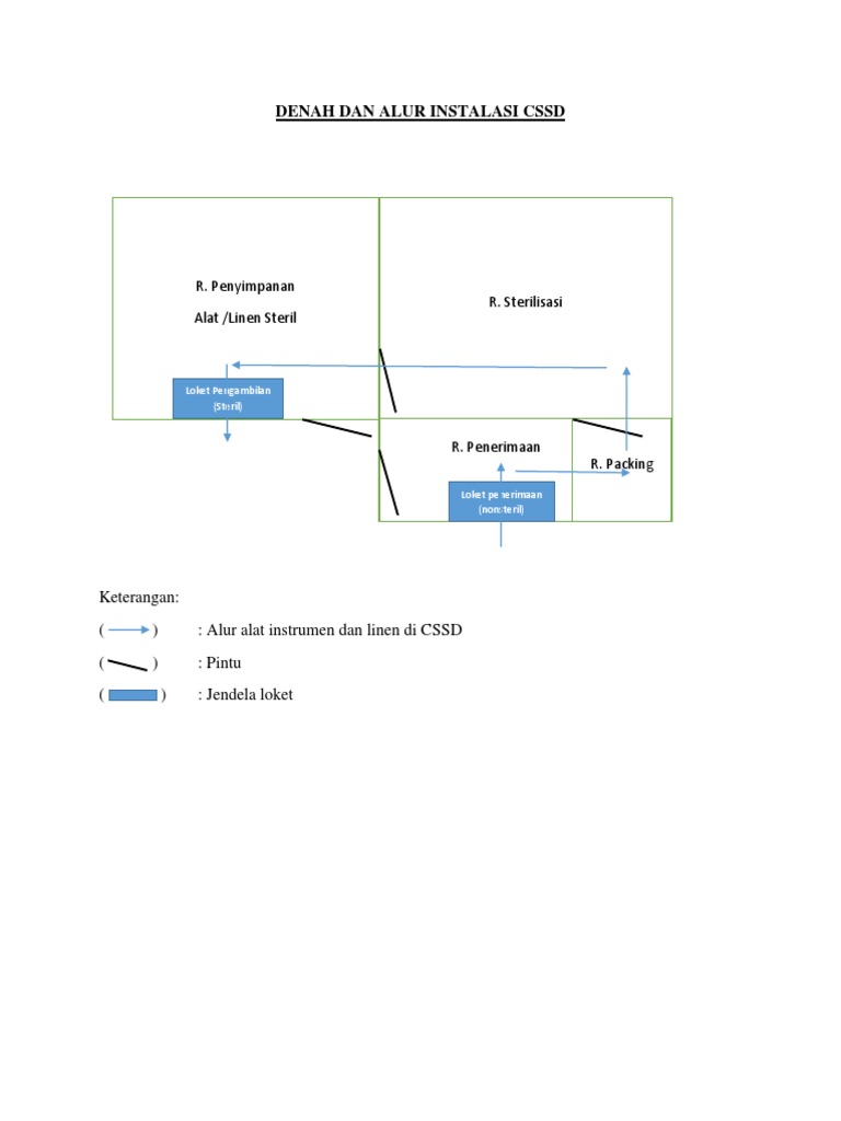 Denah Dan Alur Instalasi CSSD | PDF