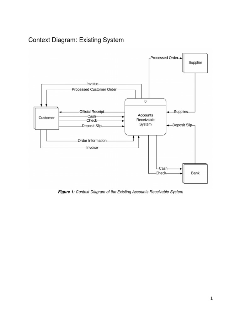 Figure 1: Context Diagram of The Existing Accounts Receivable System ...