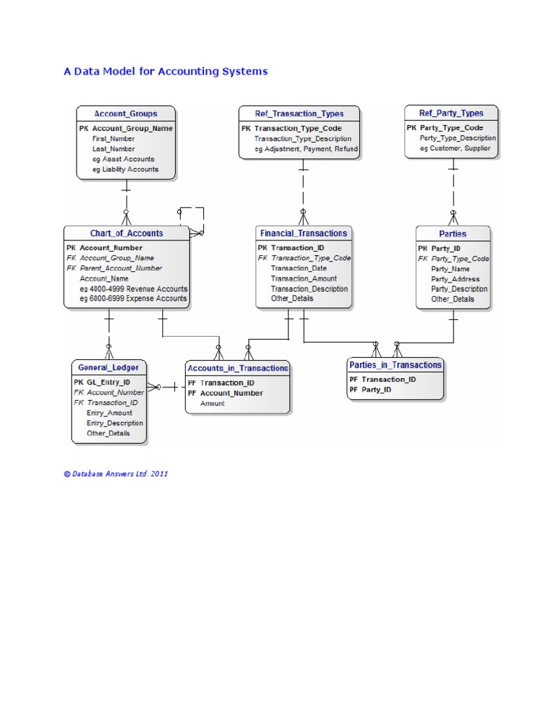 A Data Model For Accounting Systems: © Database Answers Ltd. 2011 | PDF
