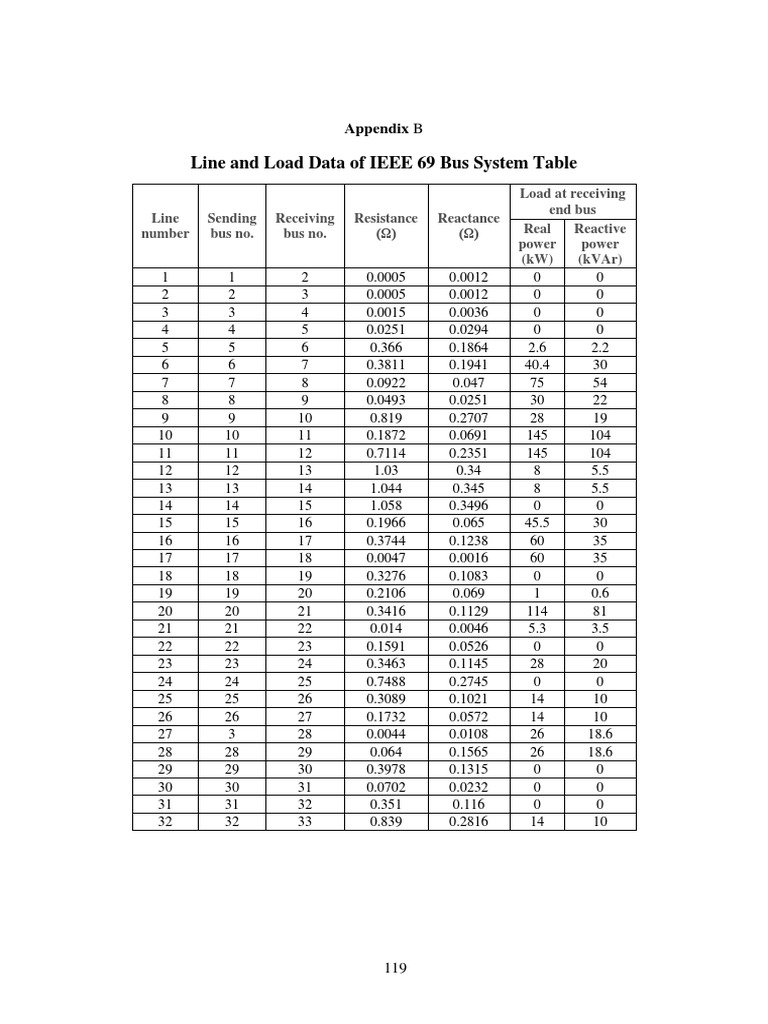 Line and Load Data of Ieee 69 Bus System Table: Load at Receiving End ...