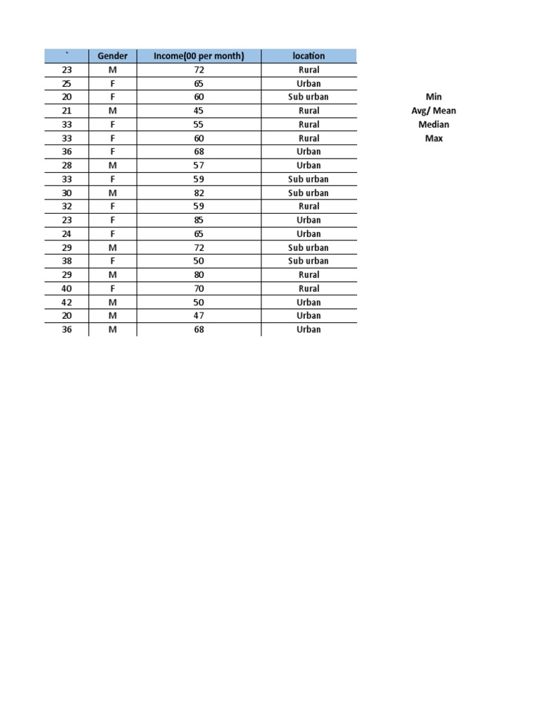 Demographic Data Analysis A Breakdown Of Age Gender Income And