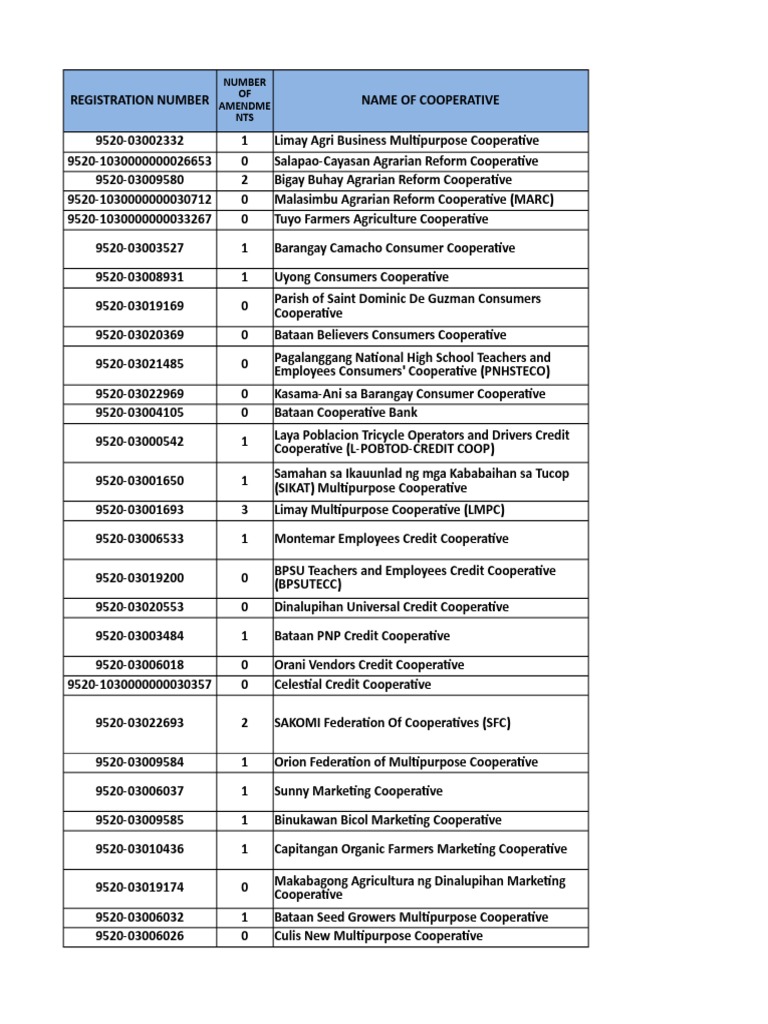 List of Cooperatives from CDA.xlsx | Cooperative | Mutual Organization