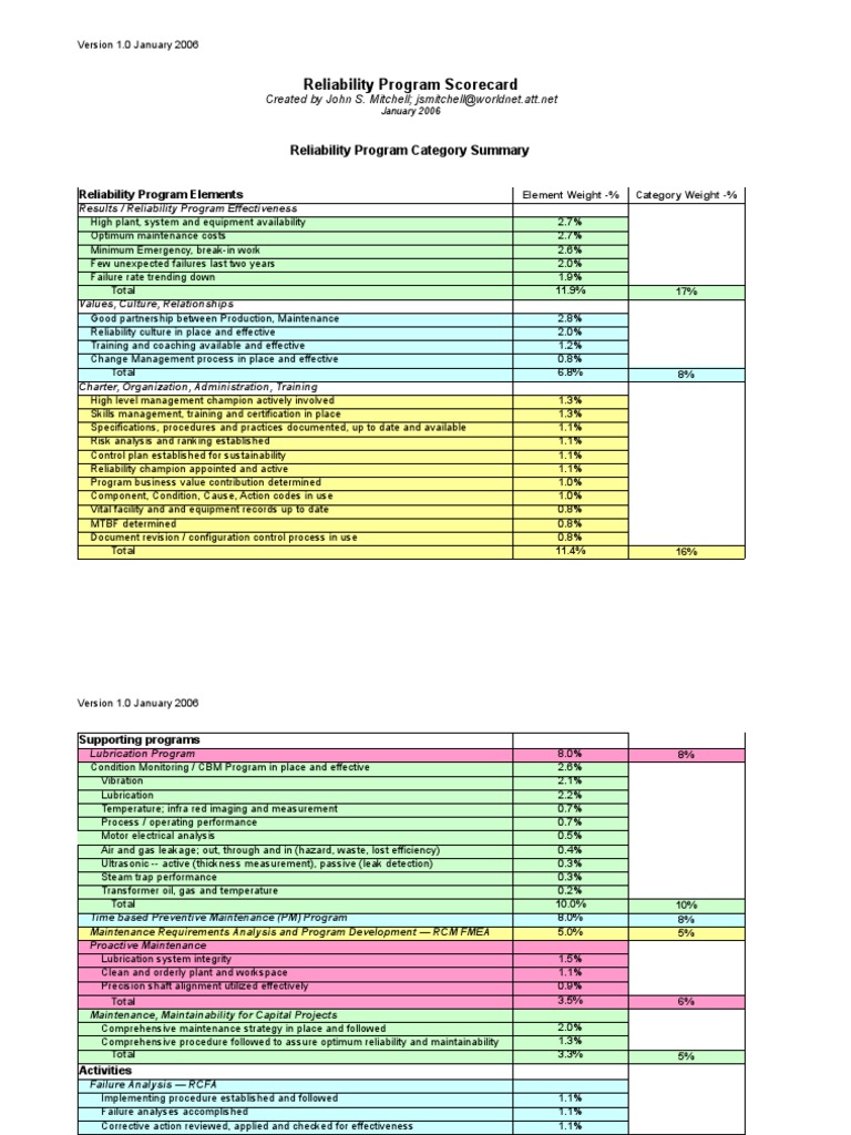 Reliability Scorecard0127 | PDF | Reliability Engineering | Systems Theory