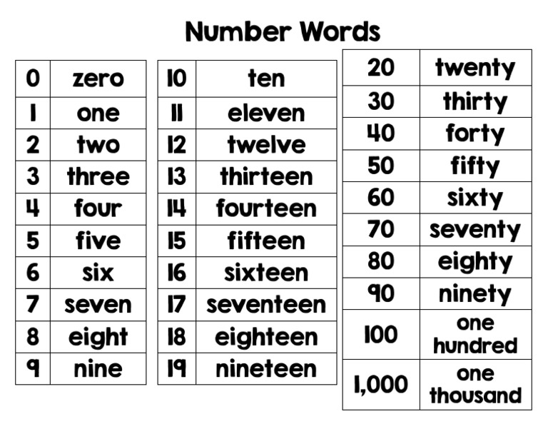 English Number Words List | PDF