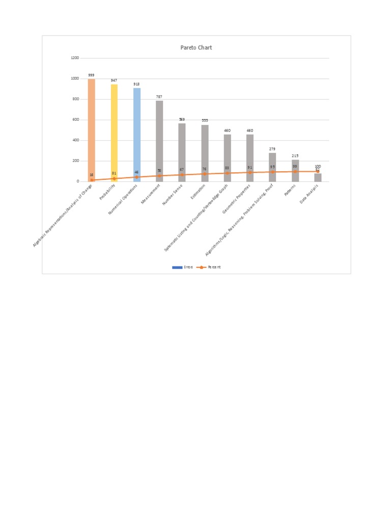 Pareto Chart of Student Errors Analysis | PDF | Data Analysis ...