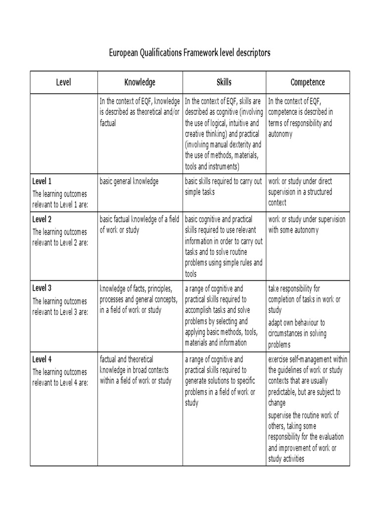 EQF Level Descriptors Overview | PDF | Knowledge | Applied Psychology