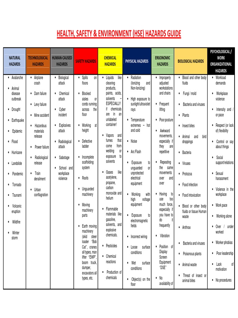 Health, Safety & Environment (Hse) Hazards Guide | PDF | Hazards ...