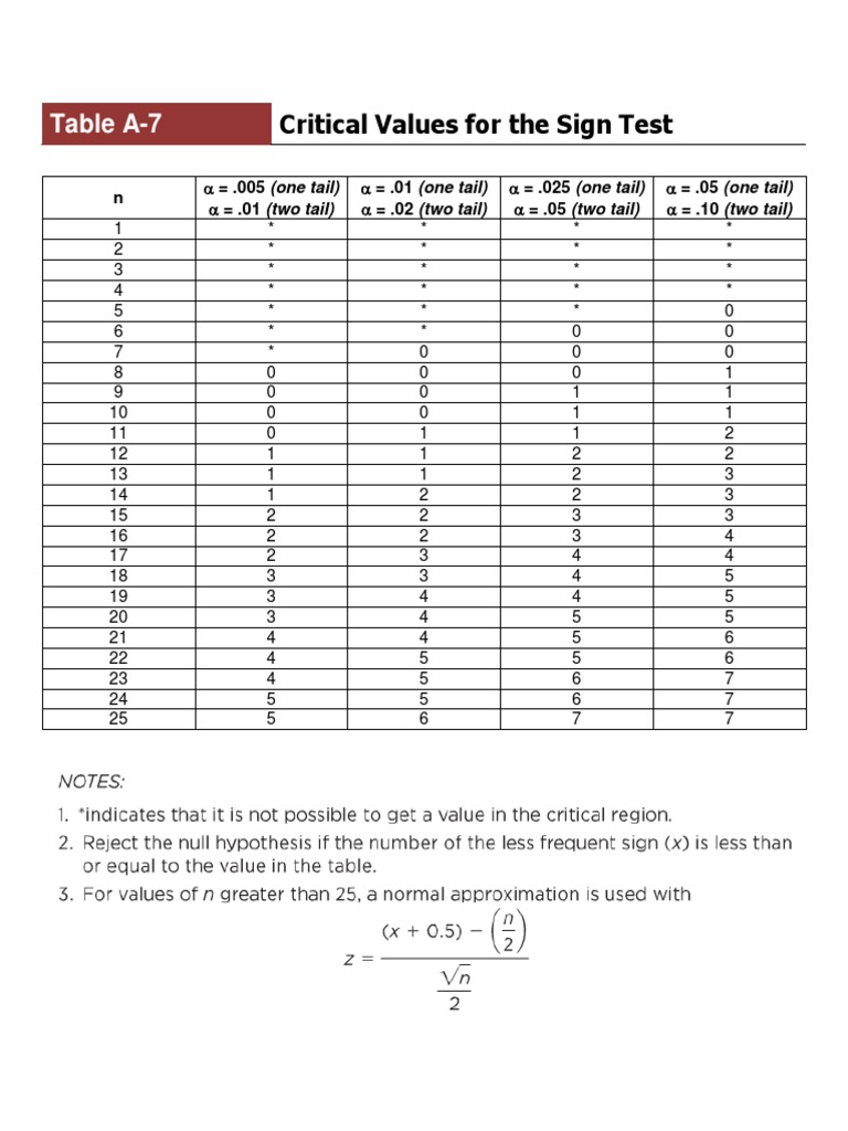 Table A-7: Critical Values For The Sign Test | PDF