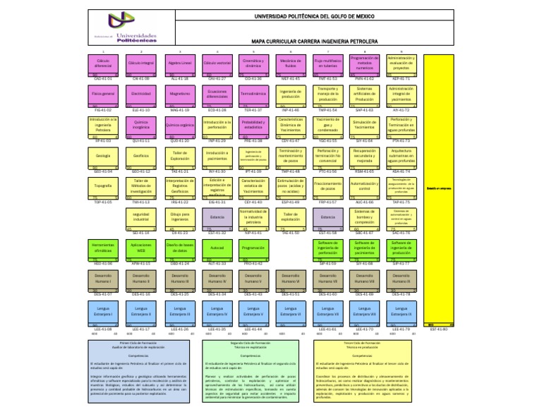 Mapa Curricular Ip | PDF | Dinámica (Mecánica) | Automatización