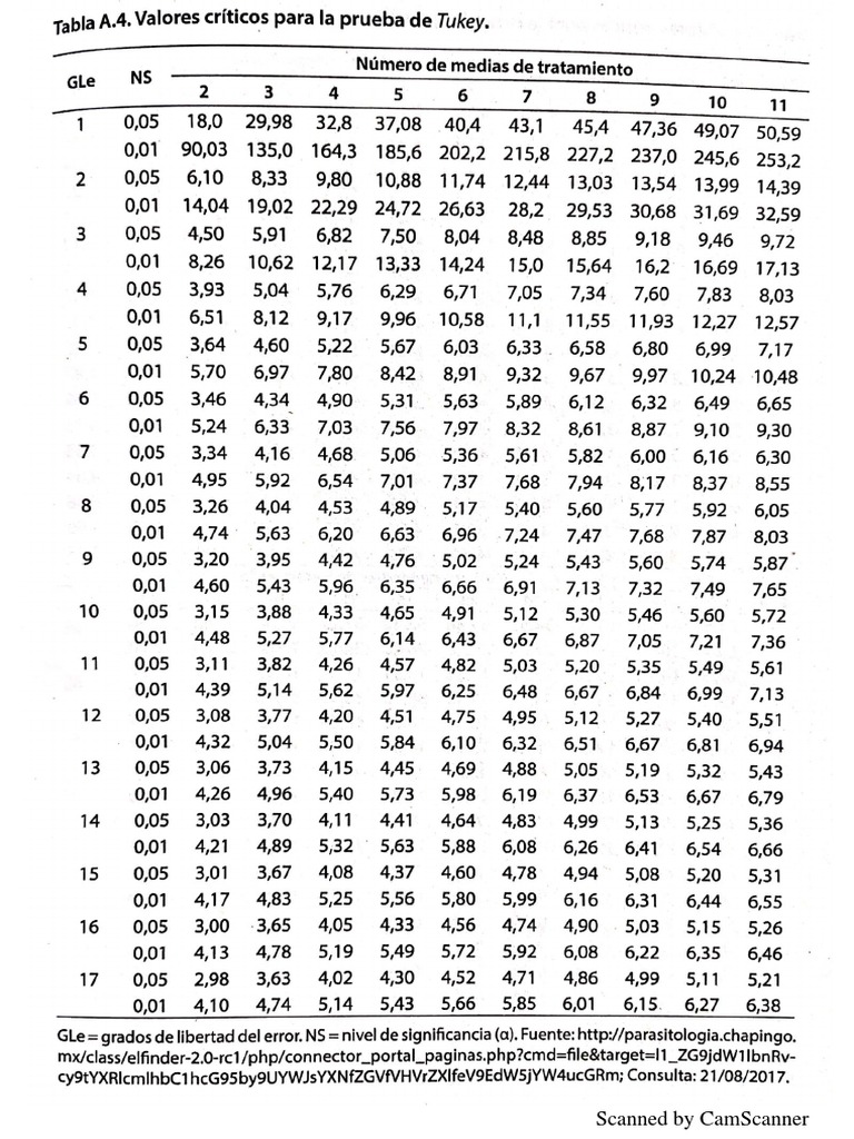 Tukey | PDF