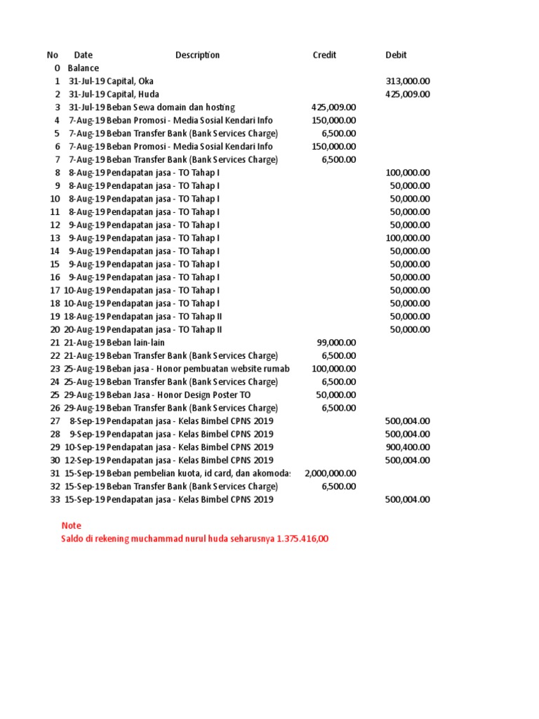 Note Saldo Di Rekening Muchammad Nurul Huda Seharusnya 1.375.416,00 ...