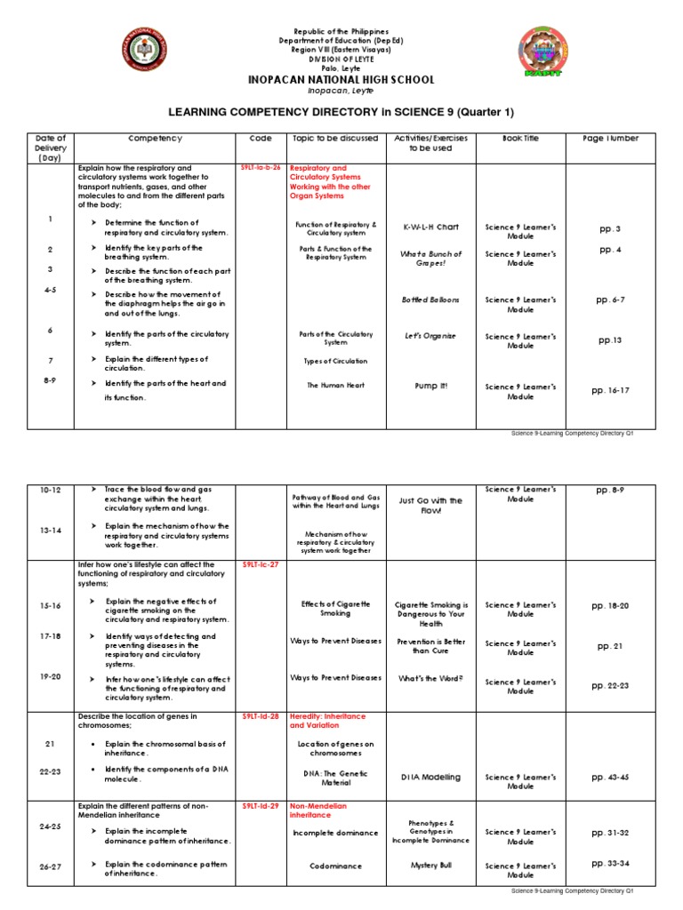 Learning Competency Directory in Science 9 (Quarter 1) : Inopacan ...
