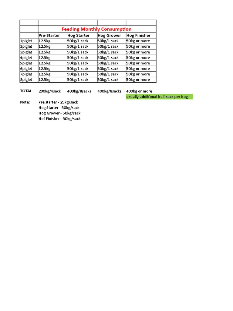 Feeding Monthly Consumption: Pre-Starter Hog Starter Hog Grower Hog ...