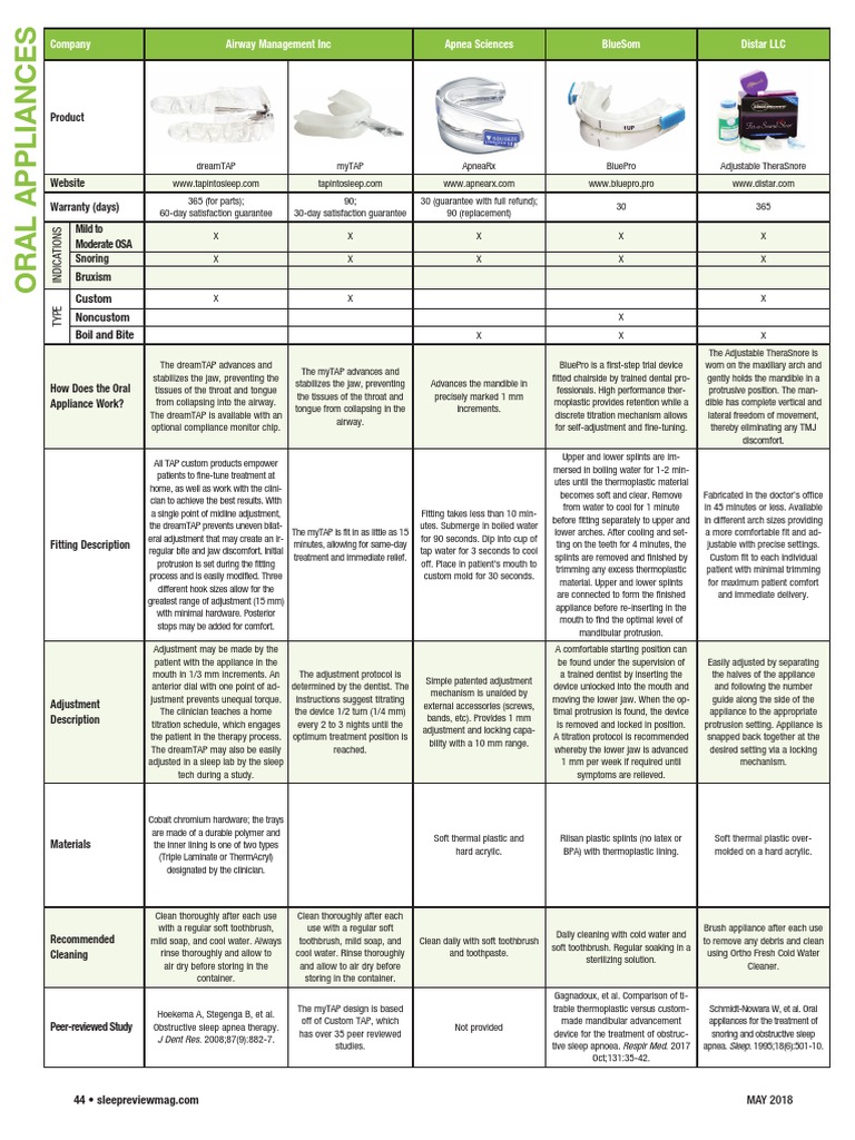 Oral Devices Comparision Sheets | PDF | Mouth | Medical Specialties