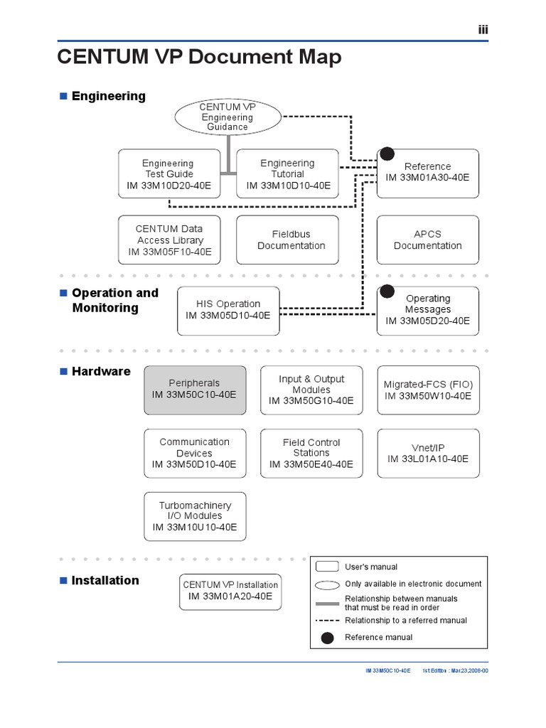 CENTUM VP Document Map | PDF