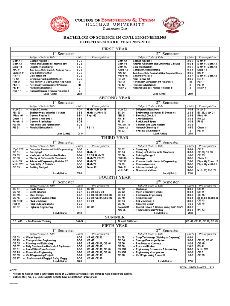 Bsce Curriculum Final 1381394614 | PDF | Teaching Mathematics | Engineering