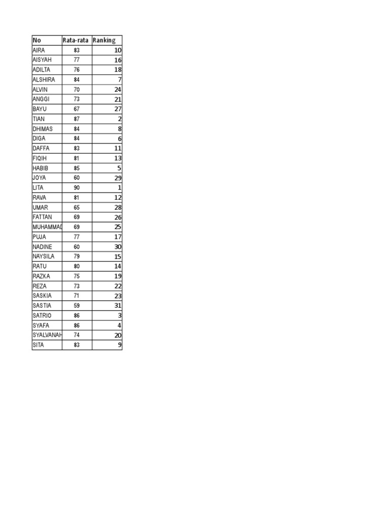 Student Ranking Overview and Scores | PDF