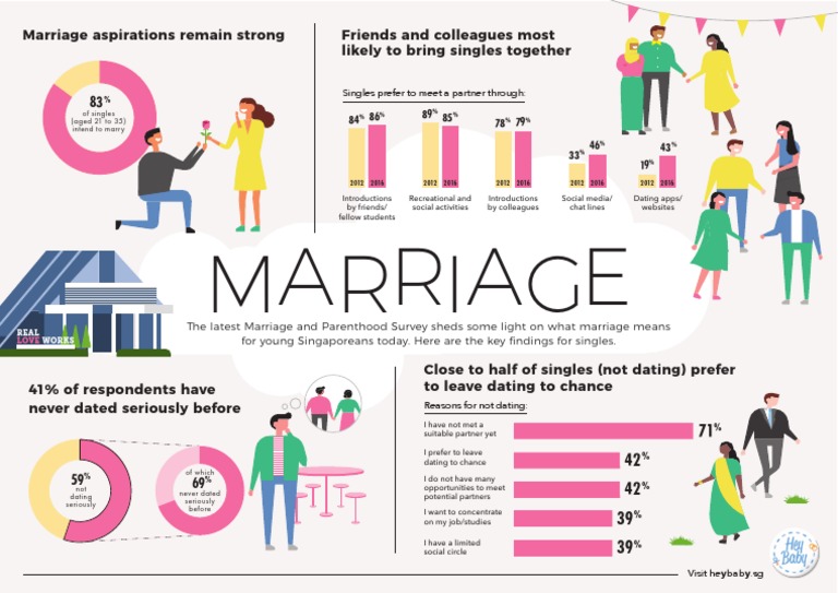 Wedding Infographic | PDF | Intimate Relationships | Interpersonal ...