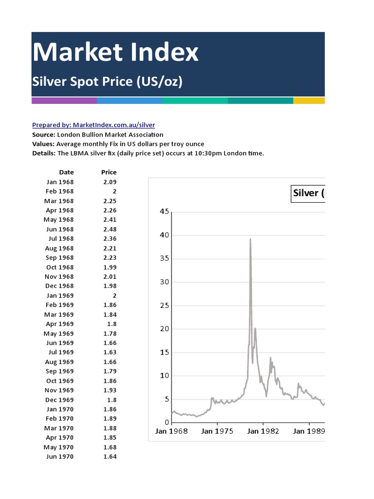 Silver Price History | PDF | Precious Metals | Currency