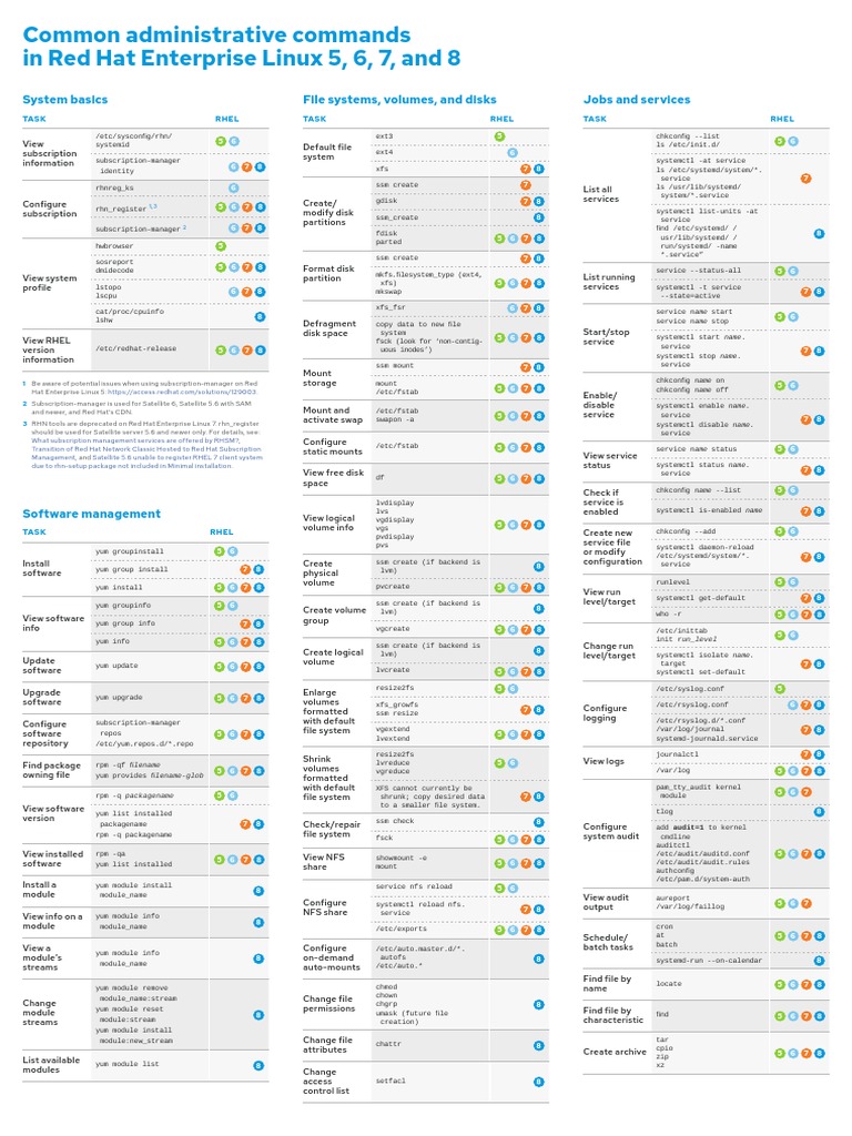 Rhel 5 6 7 8 Cheatsheet A3 0519 | PDF | Linux | Operating System Technology