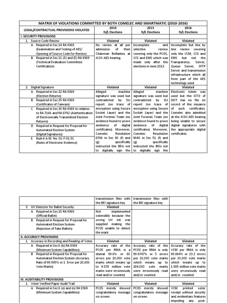 Matrix of Violations Committed by Both Comelec and Smartmatic | PDF | U ...