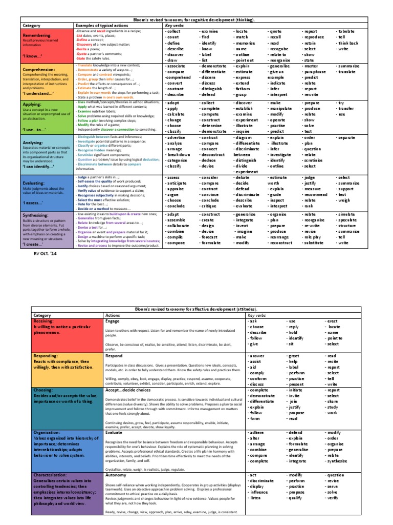 Blooms Revised Taxonomy For Cognitive Affective and Psychomotor Development | PDF | Value ...