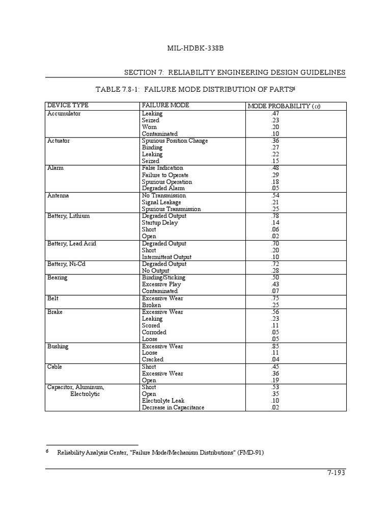 Failure Mode Distribution of Common Electrical and Mechanical Parts ...