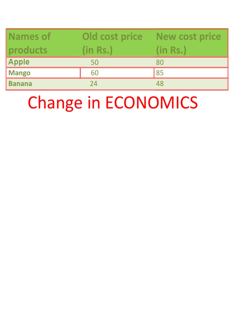 Change in ECONOMICS: Names of Products Old Cost Price (In RS.) New Cost ...
