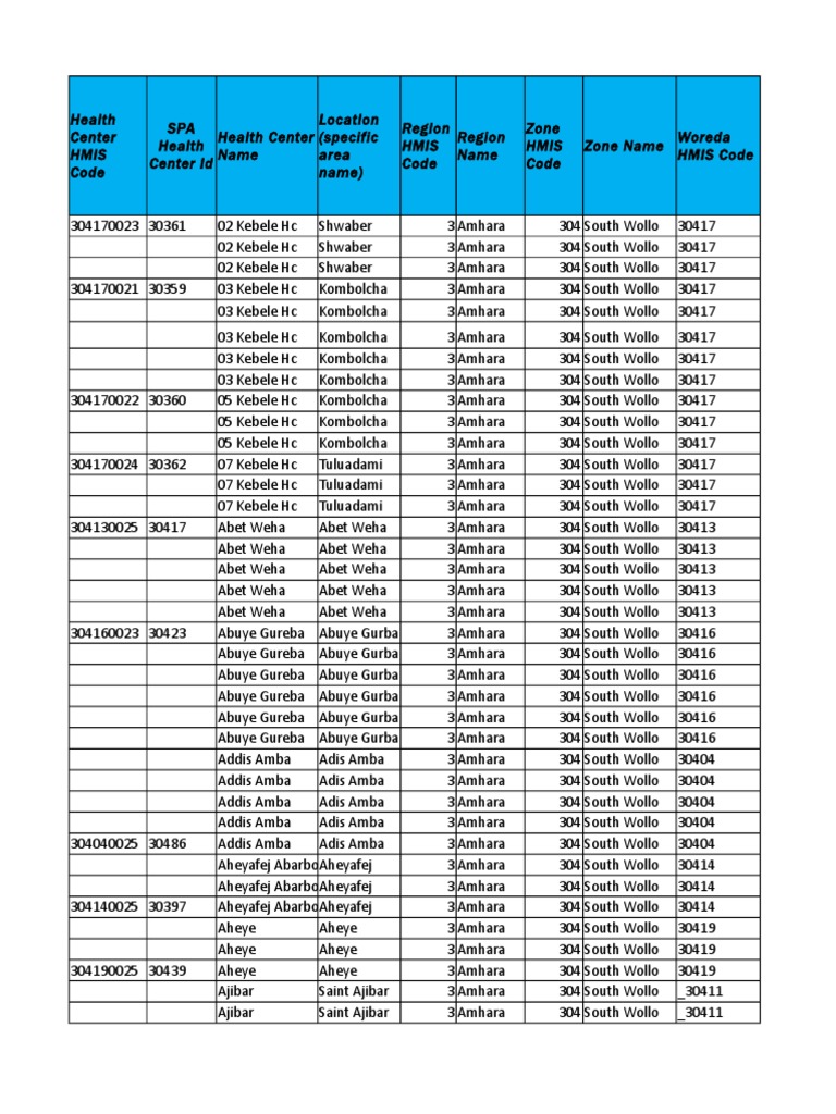 Amhara - South Wollo - Zone | PDF | Ethnicity | Ethnic Groups