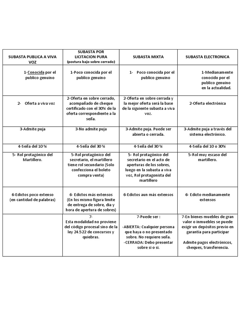 Cuadro de Tipos de Subastas | PDF | Subasta | Servicio de subasta