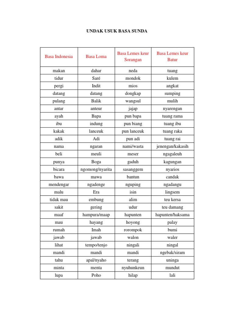 Panduan Undak Usuk Basa Sunda | PDF