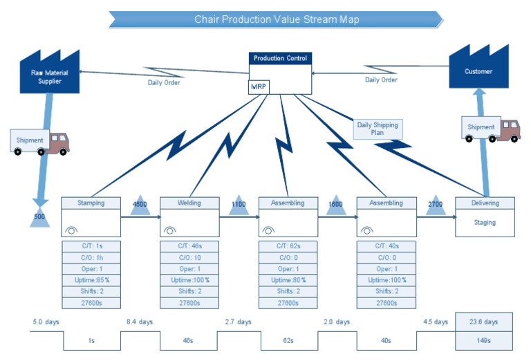 Chair Production Value Stream | PDF