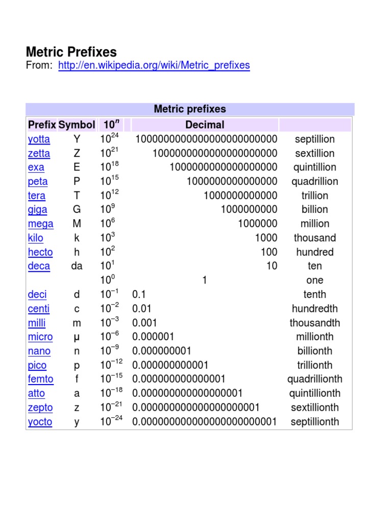 A Guide to Metric Prefixes and Their Meanings for Different Orders of ...