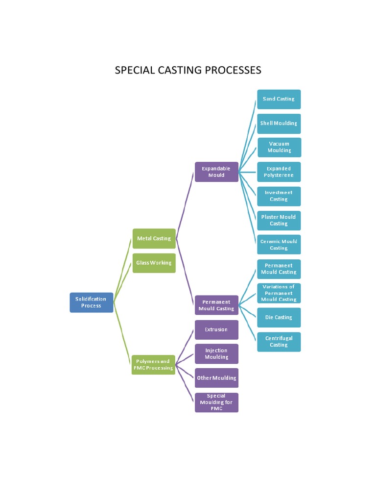 Special Casting Process | PDF | Casting (Metalworking) | Crafts