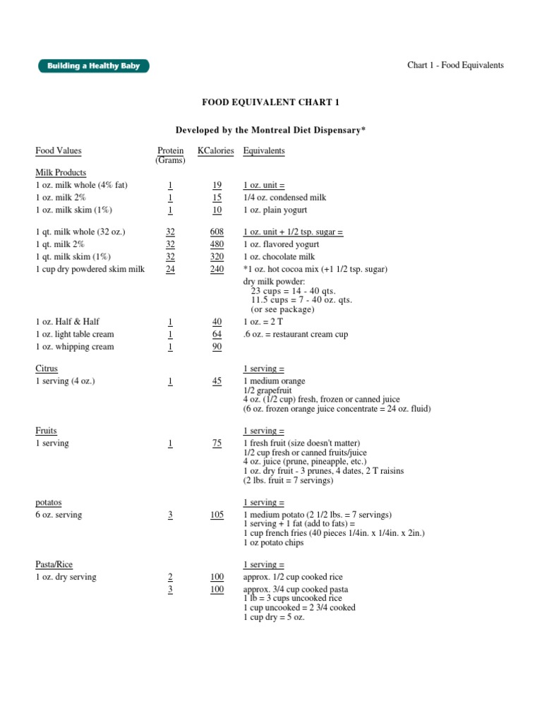 Food Equivalent Chart 1 | PDF | Salad | Juice