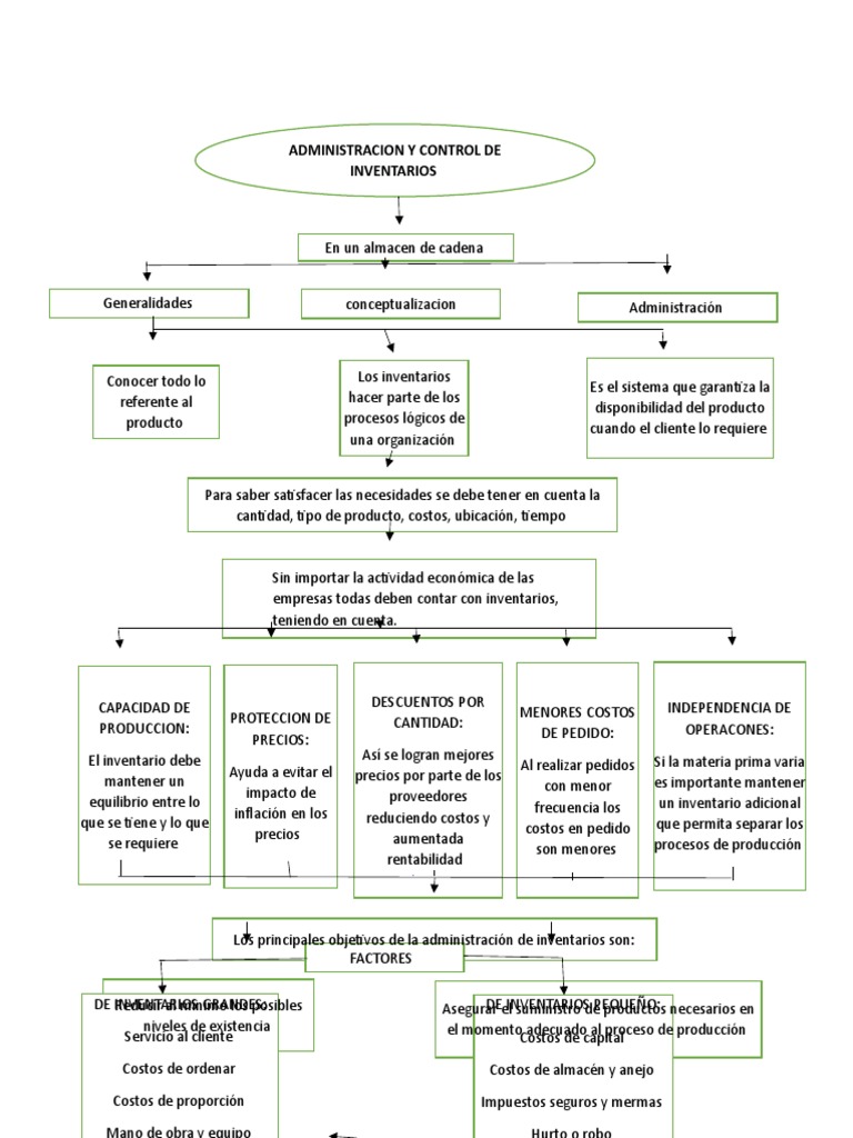 Mapa Conceptual Admon Inventarios | Descargar gratis PDF | Inventario | Almacén