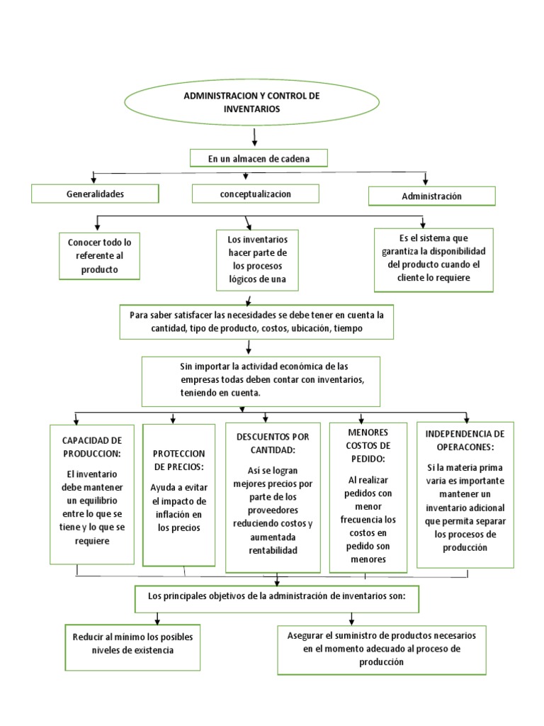 Mapa Conceptual Admon Inventarios | PDF | Inventario | Almacén