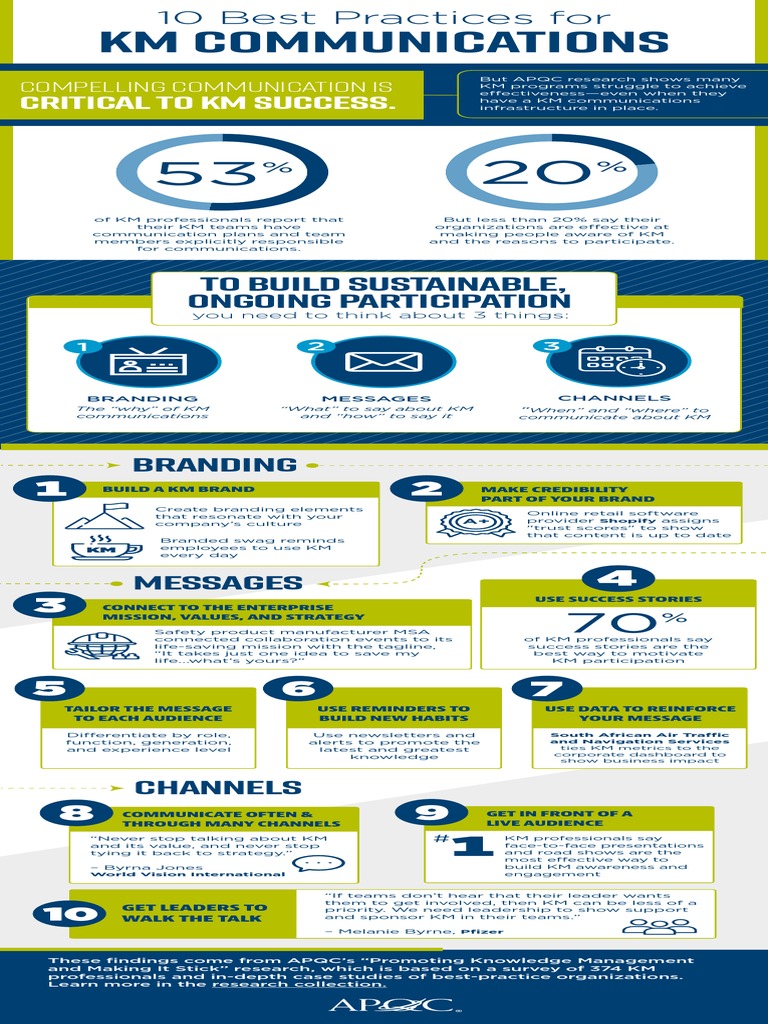 K09527 10 Best Practices KM Communications | PDF | Brand | Communication