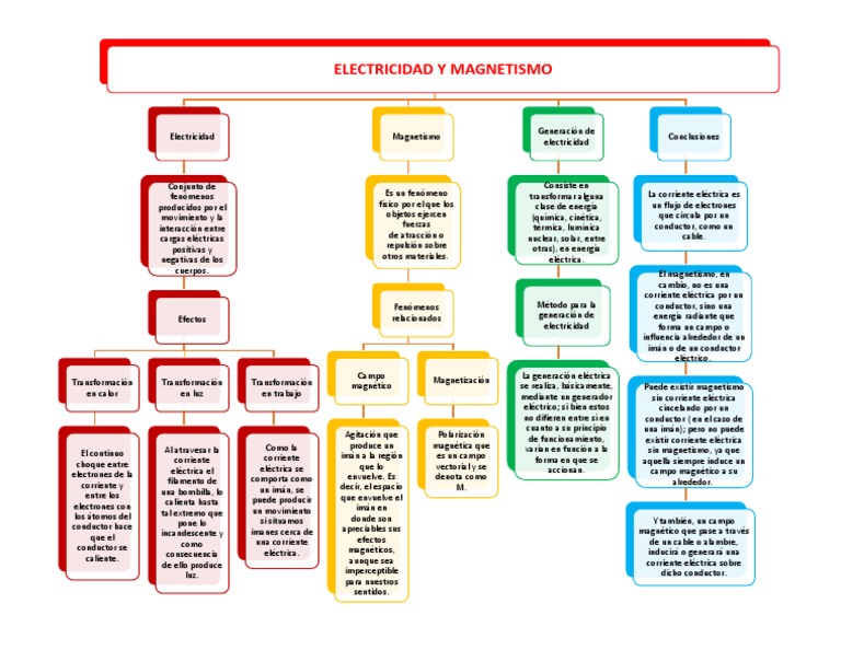 Mapa Conceptual de Electricidad, Magnetismo, Generación de Electricidad ...