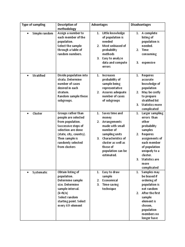 Type of Sampling Description of Methodology Advantages Disadvantages ...