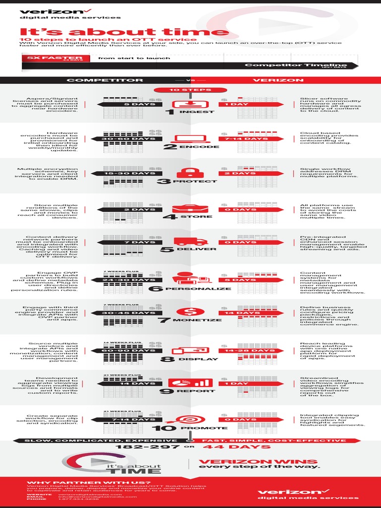 VDMS Infographic ItsAboutTime | PDF | Computer Networking | Digital ...