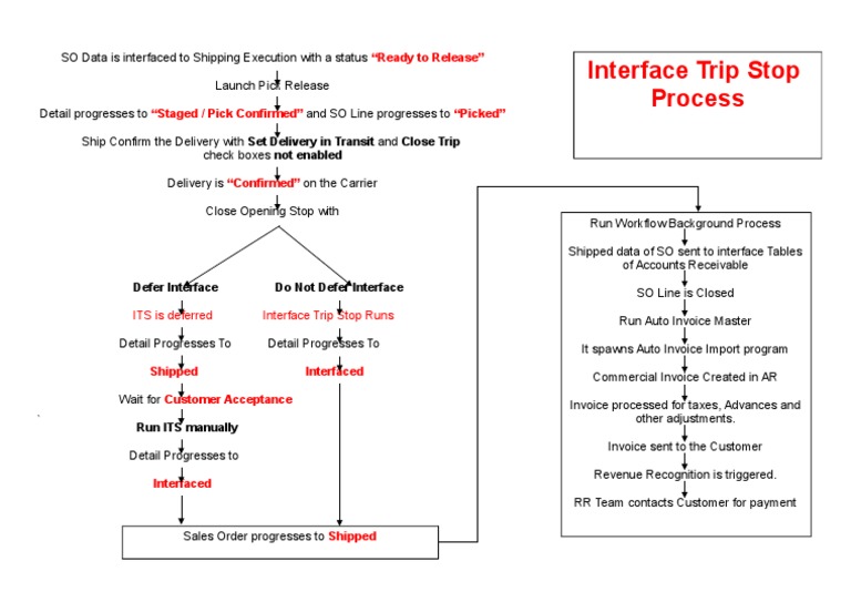 Interface Trip Stop | PDF
