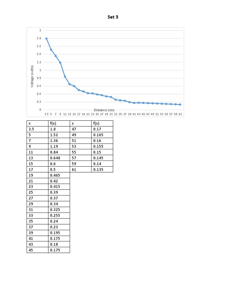 Voltage vs. Distance Data Set 3 | PDF