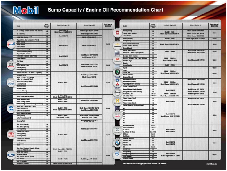 Mobil Sump Capacity Chart | PDF | Vehicle Technology | Land Vehicles