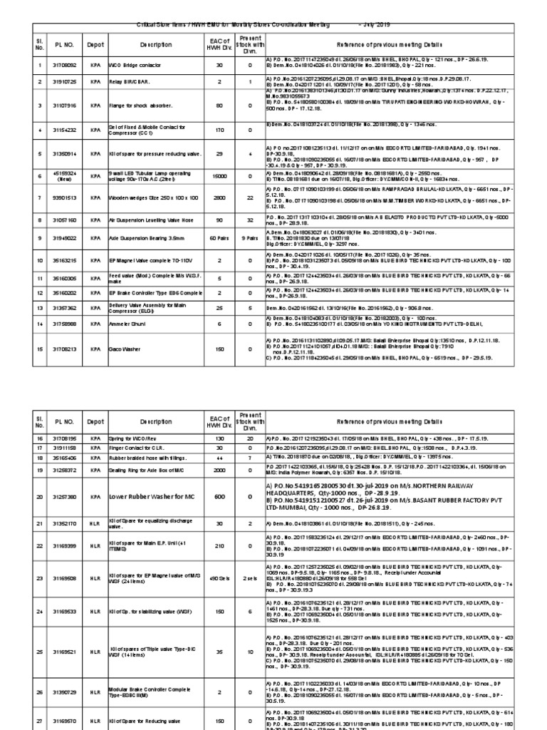 Critical Store Items / HWH EMU For Monthly Stores Co-Ordination Meeting ...