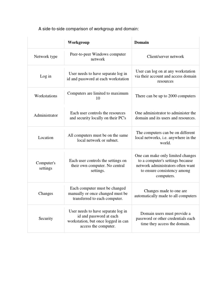 Difference Between Domain and Workgroup | PDF | Login | Computer Network