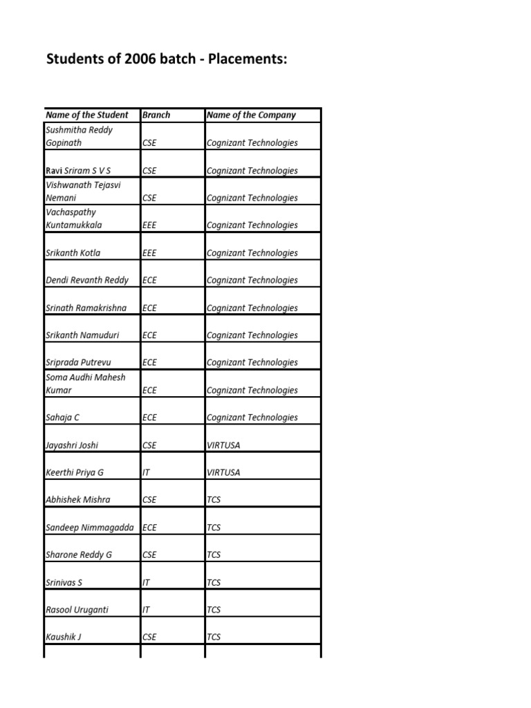 CVR Places | PDF | Service Companies | Companies
