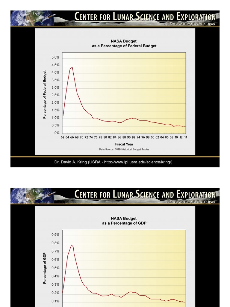 NASA Budget History and Future Plans | PDF