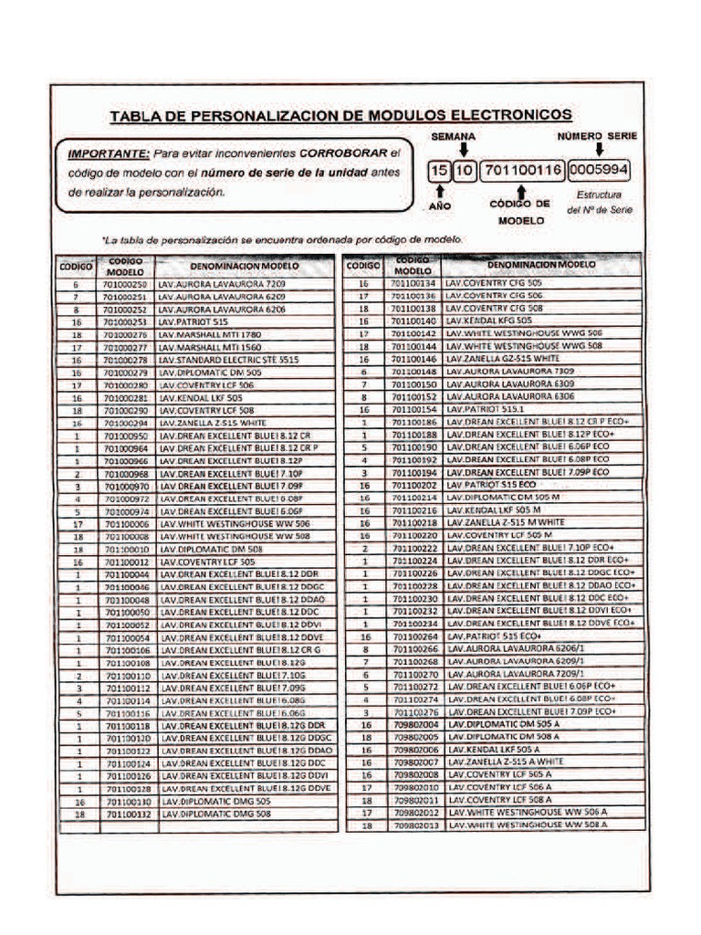 Tabla de Modulos PDF | PDF