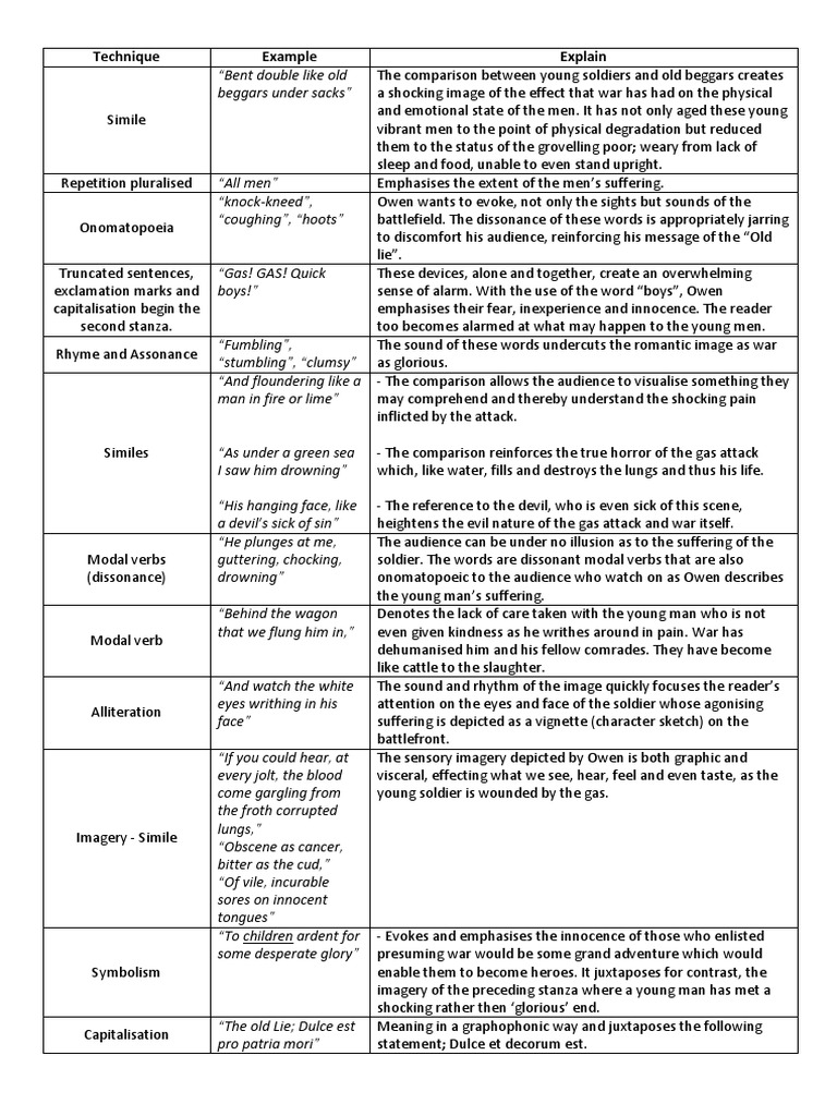 Analysis Dulce Et Decorum Est Wilfred Owen | PDF | Art | General Fiction